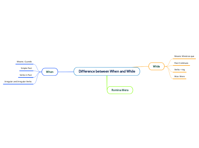 Difference between When and While - Mind Map
